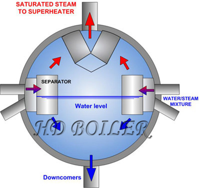 Steel Power Plant CFB Boiler Steam Drum / High Pressure High ...