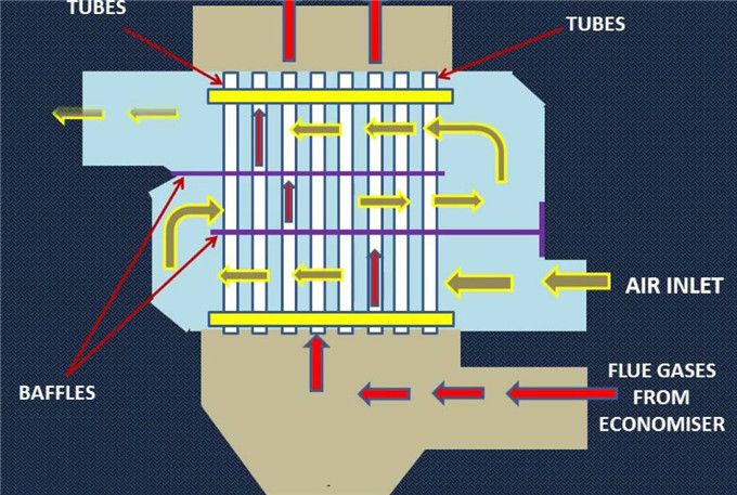 CFB Tubular Type Boiler Air Preheater APH Air Heat Exchanger ASME ...
