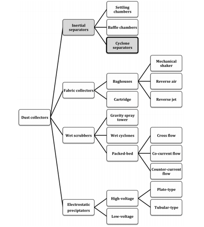 Typical Industrial Cyclone Separator , Boiler Dust Cyclone Separator ...