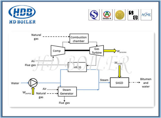 Alloy Customized Heat Recovery Steam Generator For Power Plant With ...
